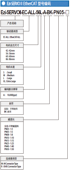 Ezi-SERVOII-EC-ALL EtherCAT通信一体式闭环步进电机