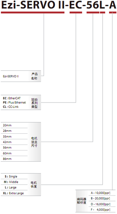 Ezi-SERVOⅡ EtherCAT总线闭环步进电机
